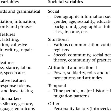 1 Linguistic And Societal Variables Investigated In Sociolinguistics