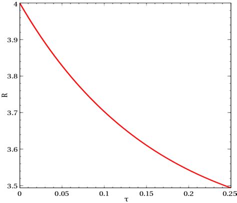 Ratio R Of Quantum Speed Limit Time For Correlated And Uncorrelated