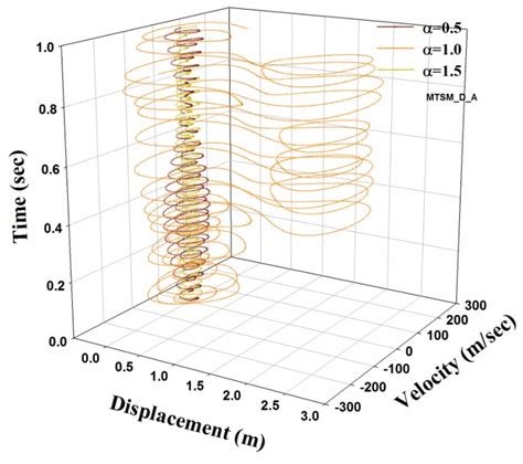 Dynamic Analysis Results Of Sfn Model Under A Sinusoidal Excitation μ