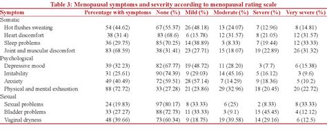 Table 3 From An Overview Of Menopausal Symptoms Using The Menopause