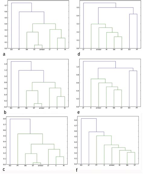 Cluster Analysis To Compare All Entomological Traps With The Amber A