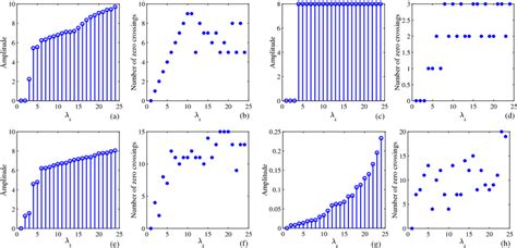 the cn method for different time series in the graph spectral domain a