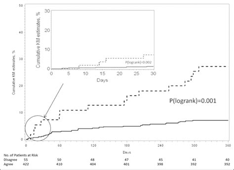 Kaplan Meier Curve For 30 Day And 1 Year Mortality In Groups With And