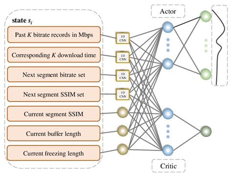 reinforcement learning based qoe oriented dynamic adaptive streaming