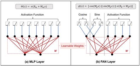Kolmogorov Arnold Networks Kan A Novel Approach To Neural Network