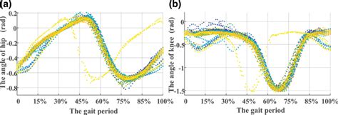 The Lower Limb Joint Angle During The Human Motion A The Joint Angle Download Scientific