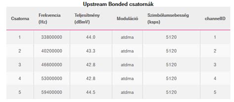 Sagemcom Fast 3890v3 Internet Telekom Fórum