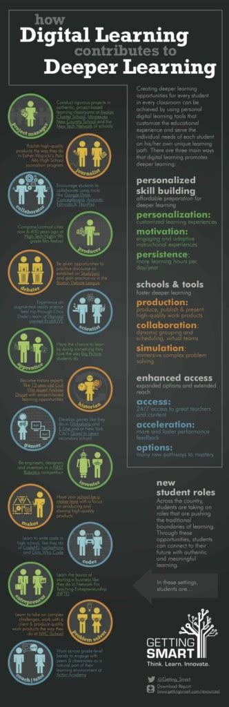 Infographic How Does Digital Learning Contribute To Deeper Learning Getting Smart By Sarah