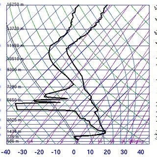 Skew T Log P Plots Of Temperature And Dewpoint Soundings For Norman