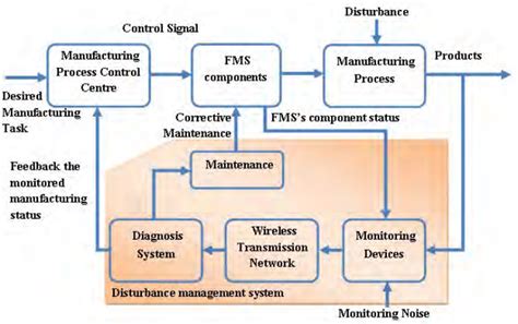 Disturbance Management System Download Scientific Diagram