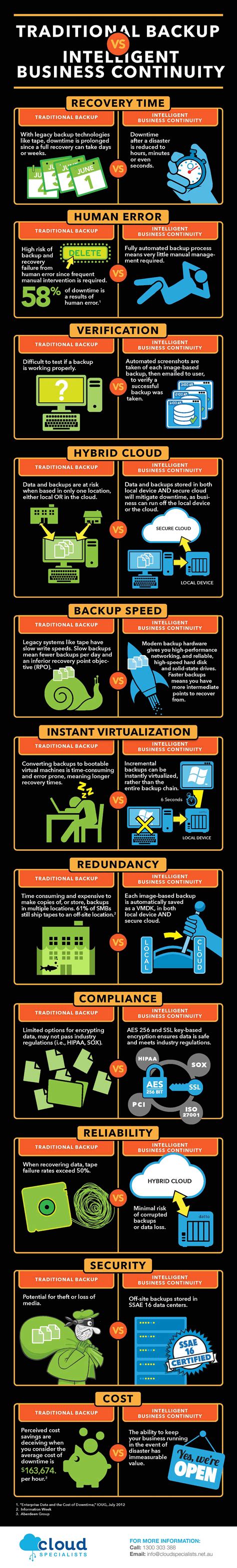 Should You Choose Traditional Backup Or Intelligent Business Continuity