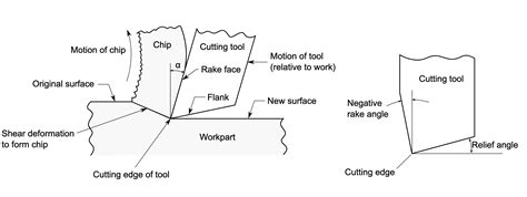 What Is Rake Angle Of Cutting Tools At Jesus Jacobs Blog