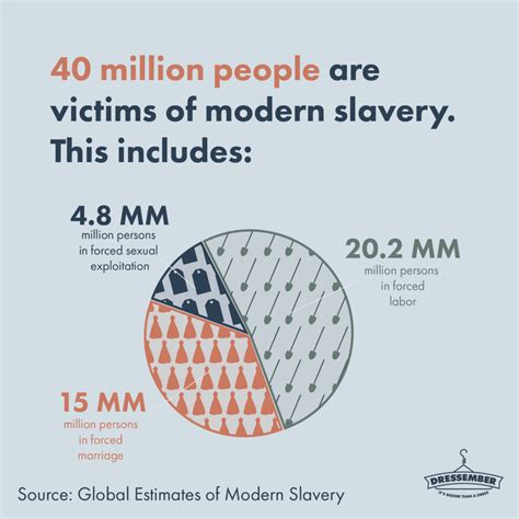 Human Trafficking Statistics Worldwide