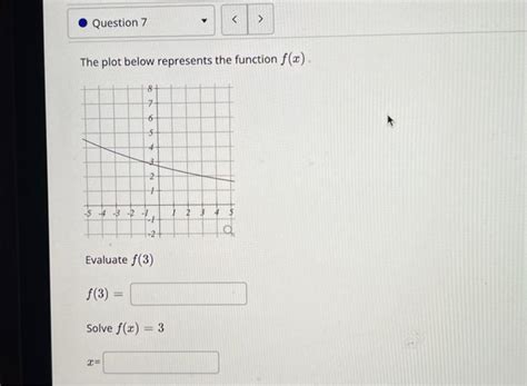 Solved The Plot Below Represents The Function Fx Evaluate