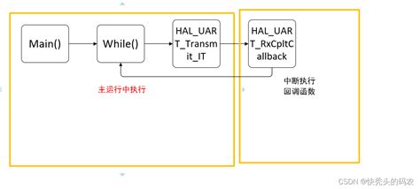 stm32中断发送接收数据
