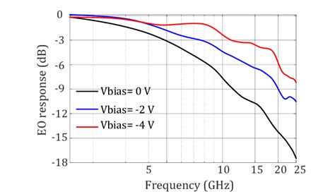 Small Signal Measurement Of The Asymmetric Bragg Grating Modulator For