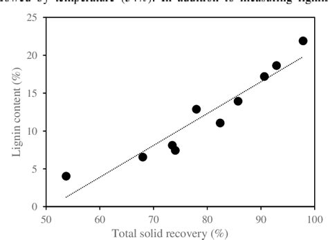Figure 2 From Lignin Removal From Corncob By Microwave Coupled Peroxide Treatment Semantic Scholar