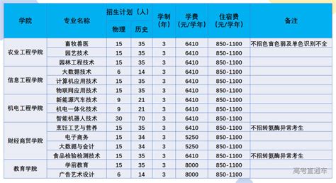 广东梅州职业技术学院2023年夏季招生计划 高考直通车