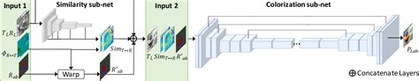 Figure 3 From Deep Exemplar Based Colorization Semantic Scholar