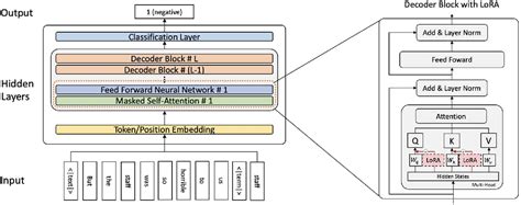 Figure 1 From An Efficient Fine Tuning Of Generative Language Model For