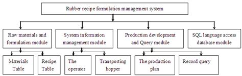 Overall Structure Of The Recipe Management System ·system Information