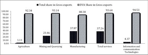 Figure 1 From Upgrading Within Global Value Chains And Innovation Capabilities Lessons From
