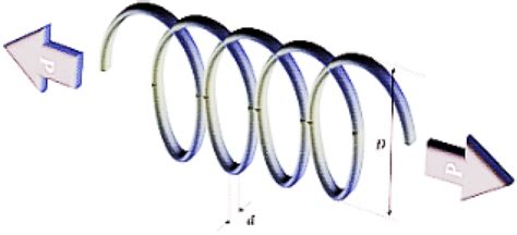 three dimensional view of f8 to f13 along with convergence curve for