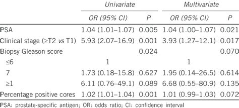 Uni And Multivariate Logistic Regression Analysis For Prediction Of