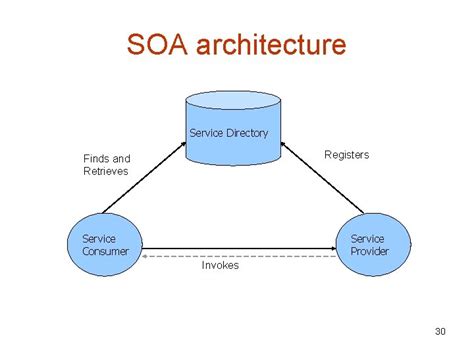 7 Serviceoriented Architecture SOA Part 2 The Evolution