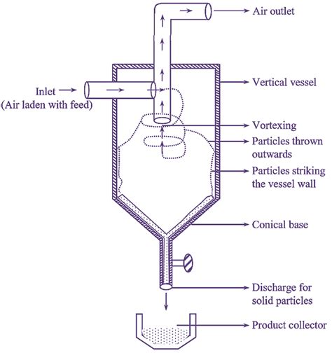 What Is Cyclone Separator Working Principle Construction Diagram