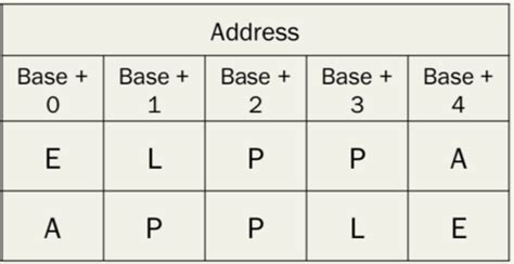 Lec Instruction Set Architecture Flashcards Quizlet