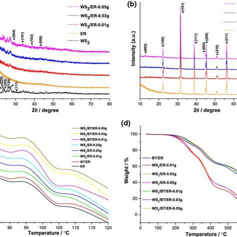 A Xrd Patterns Of Ws2 Flakes And Ws2er Composites B Xrd Patterns Of