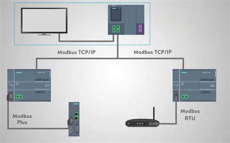 Modbus Là Gì Tìm Hiểu Giao Thức Modbus Rtu Tcp Ascii