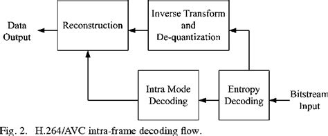Figure 1 From A High Definition H264avc Intra Frame Codec Ip For