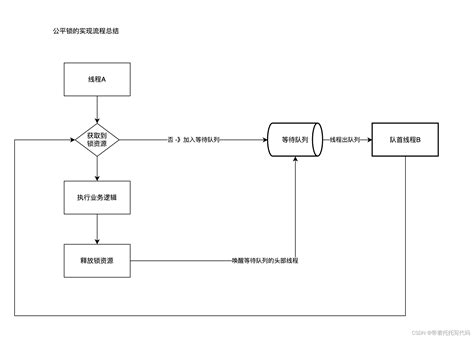 Java的锁synchronied和本地锁（reentrantlock）与分布式锁（redisson）的底层实现reentrantlock 分布式 Csdn博客
