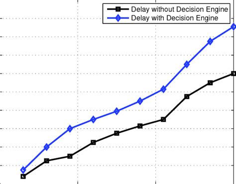 Delay Millisecond Introduced By The System With And Without Decision Download Scientific