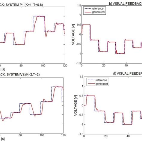 The Representative Trials Recorded During Closed Loop Control Of
