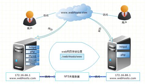 Dns轮询解决单台服务器访问压力 Csdn博客