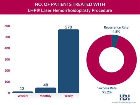 Hemorrhoids Treatment Laser Procedure Cost Recovery Benefits