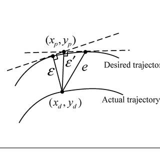 Schematic Diagram Of Traditional Contour Error Download Scientific Diagram