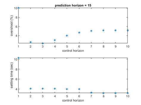 Evaluate Control Performance Using Run Time Horizon Adjustment MATLAB Simulink