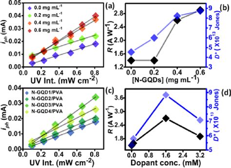 A Photocurrent Response Of PC Based UVA Detector By Using Different