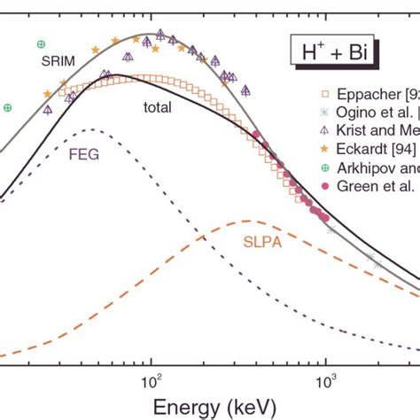 Color Online Stopping Power Of Pb For Protons Curves As In Fig 2
