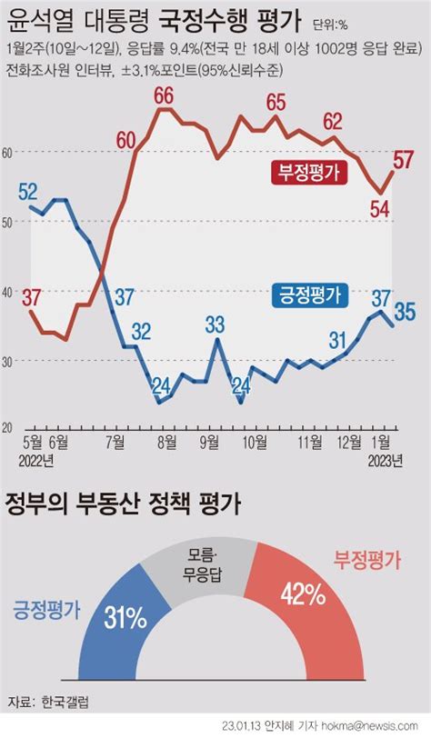 尹 지지율 2p 내린 35與 33 野 34 한국갤럽 파이낸셜뉴스