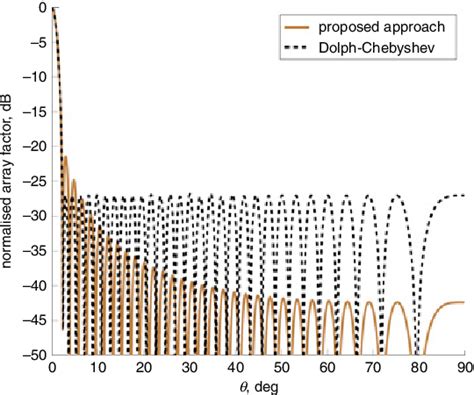 Figure 1 From Gaussian Approach Versus Dolph Chebyshev Synthesis Of