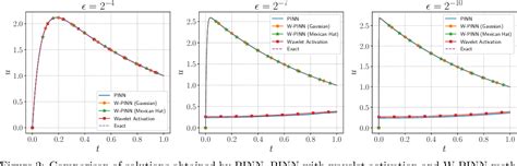 Figure 2 From An Efficient Wavelet Based Physics Informed Neural