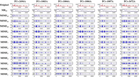 Multivariable Decomposition Results Of Dataset 1 Through Smvmd In Download Scientific Diagram
