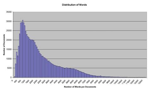 4 the word distribution in rcv1 corpus [156] download scientific diagram