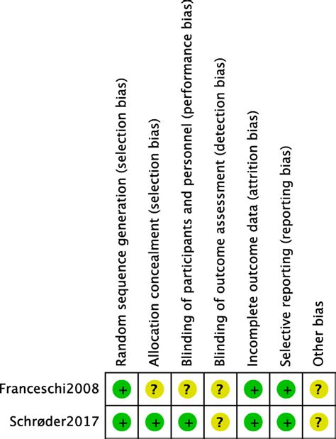 Risk Of Bias Summary This Risk Of Bias Tool Incorporates The