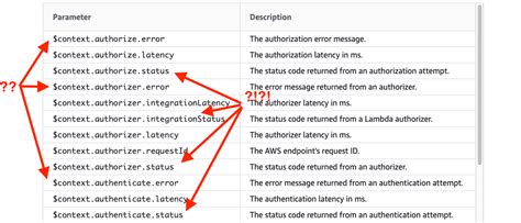 API Gateway Access Logs Weicode